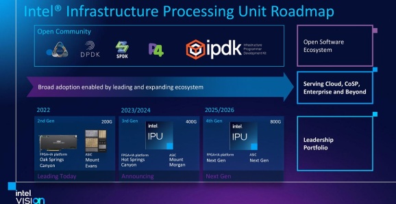 Intel unveils new generation of infrastructure processing units – ACM